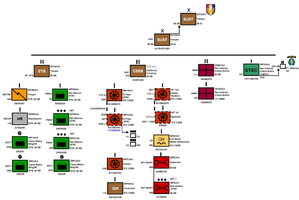 36 SB - Texas Military Department