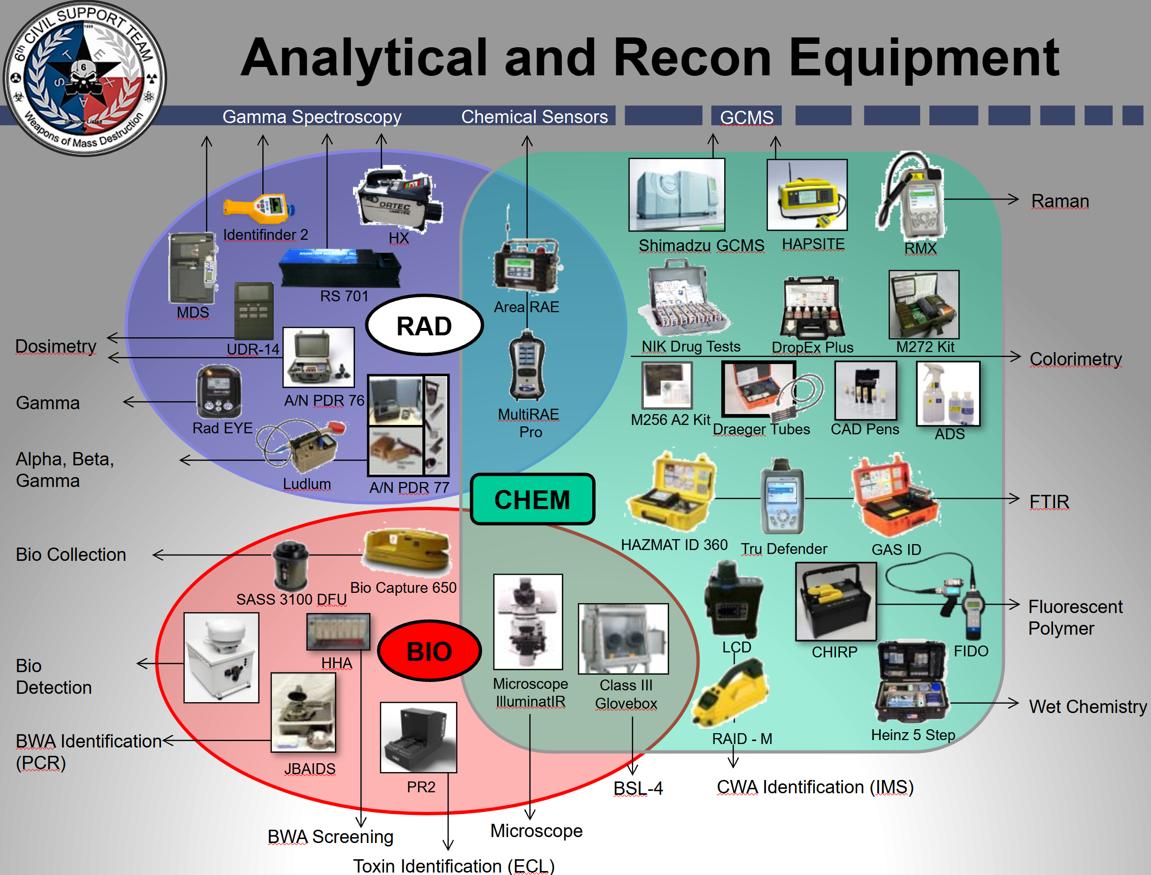 6th CST - Texas Military Department